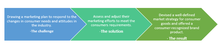 Consumer Goods Marketing Strategy, CPG Marketing Strategy| Infiniti