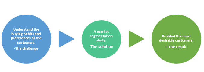 IT Services Market Segmentation, IT Services Market Segments| Infiniti