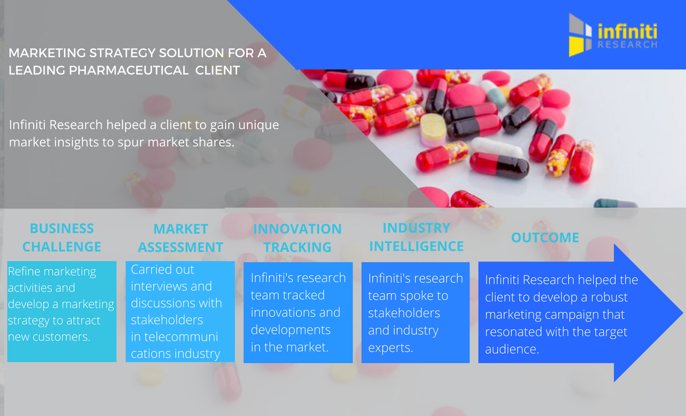 Telecommunications Industry Marketing Strategy | Infiniti Research