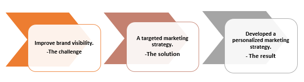 Quick Service Restaurant Marketing Strategy, Food and Beverage Industry ...