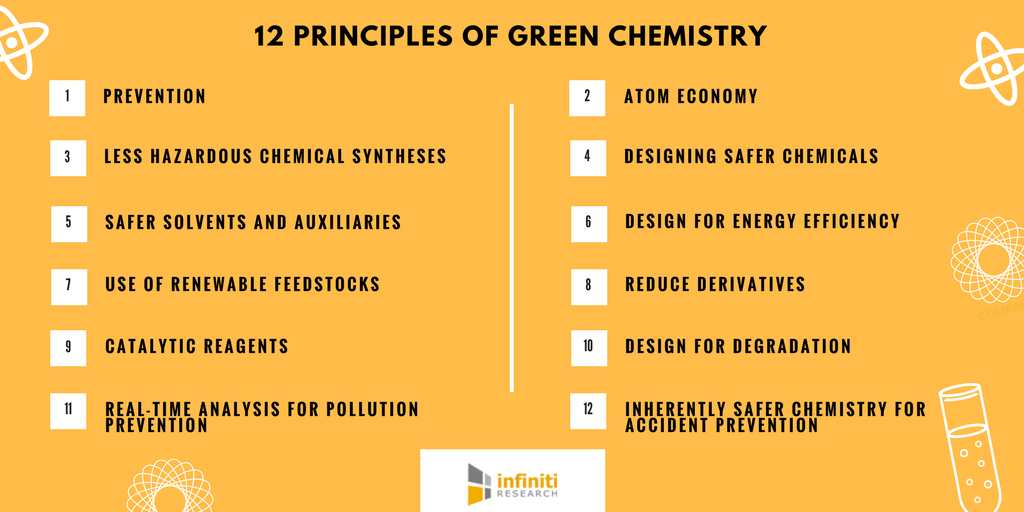 12 Principles of Green Chemistry Explained | Green Chemicals | Infiniti ...