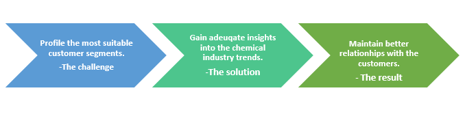 Customer Segmentation Tips for Chemical Suppliers |Powder Coatings ...