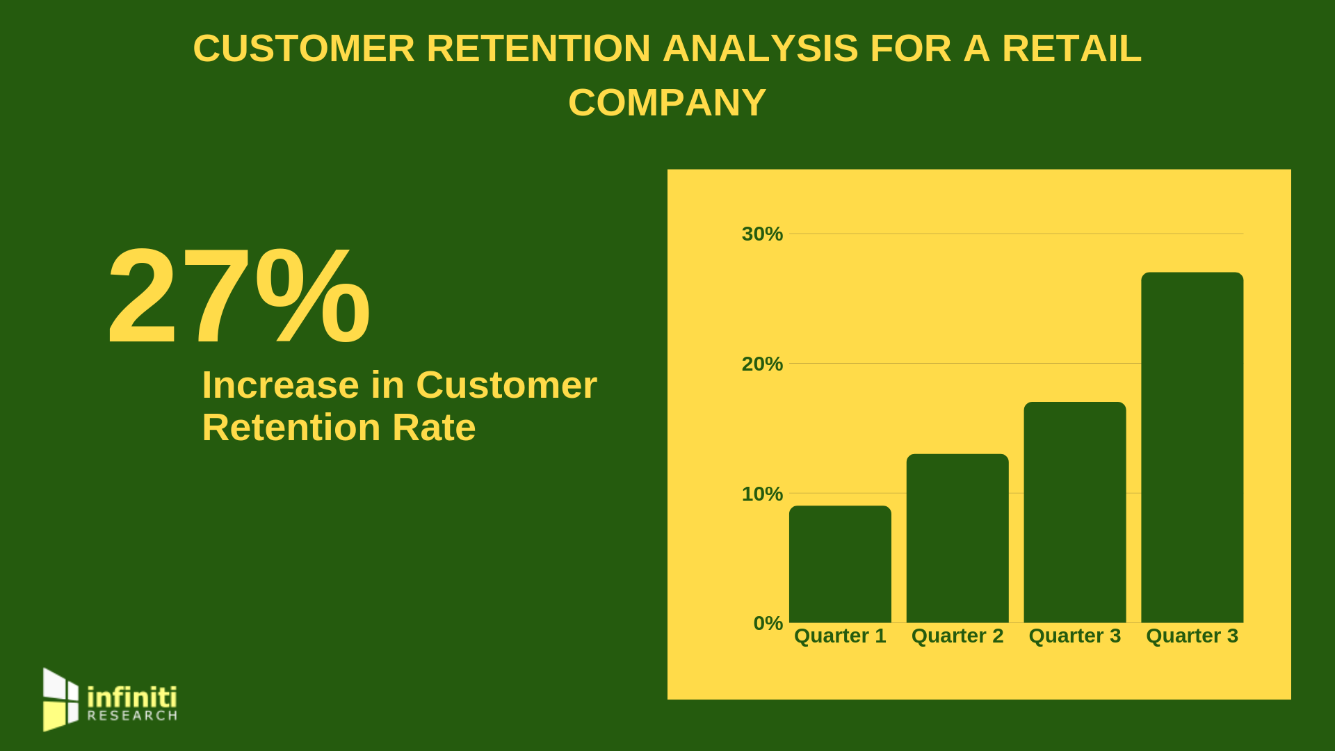 Customer Retention Analysis to Enhance Customer Retention Rate by 27% ...